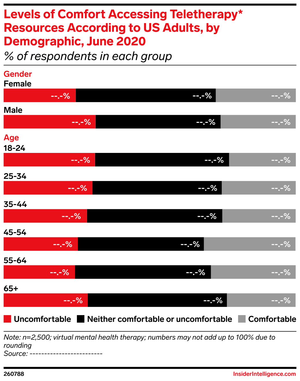 Levels of Comfort Accessing Teletherapy* Resources According to US ...