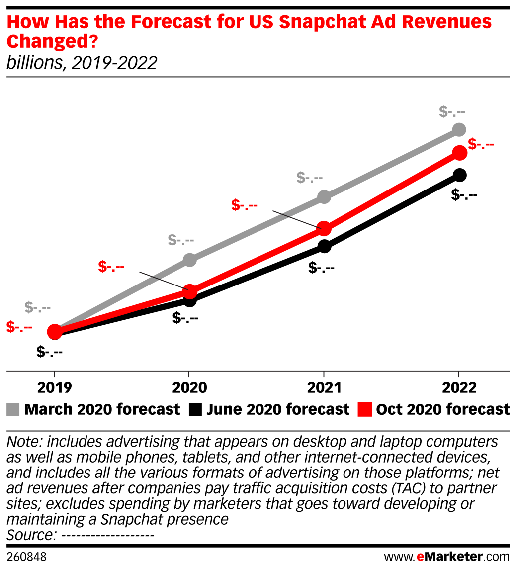 How Has the Forecast for US Snapchat Ad Revenues Changed? (billions ...