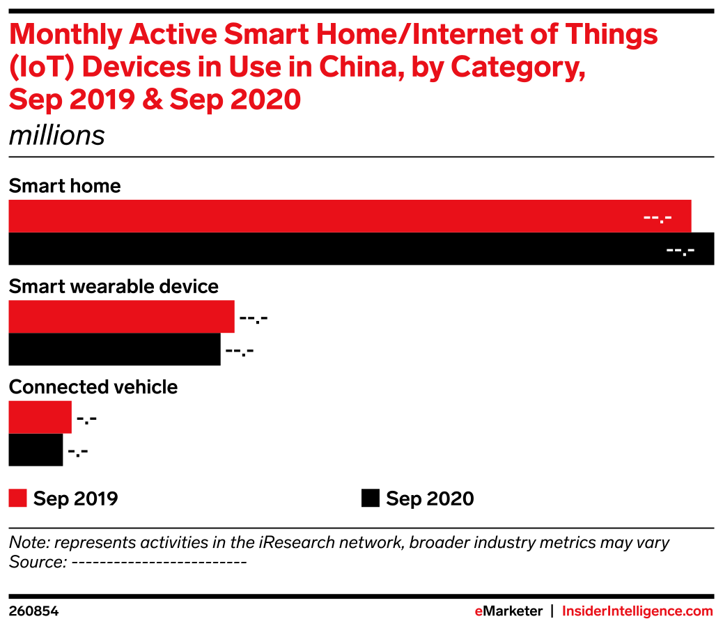 Monthly Active Smart Home/Internet of Things (IoT) Devices in Use in ...