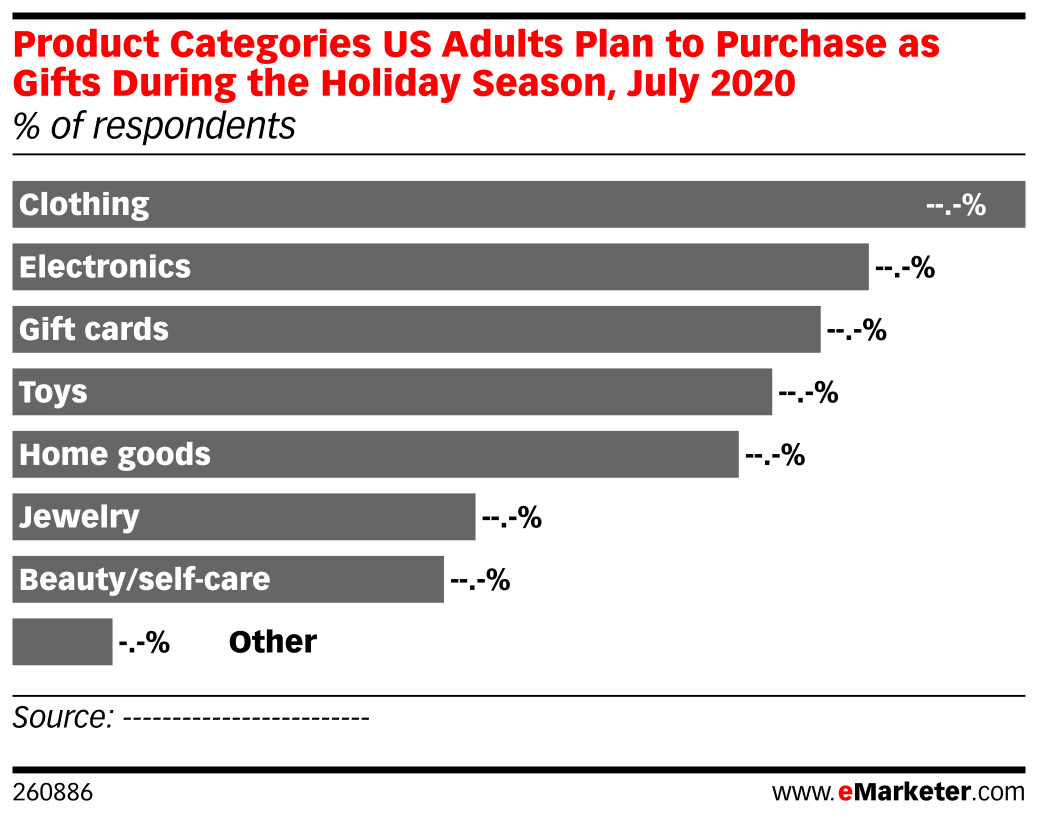 Product Categories US Adults Plan to Purchase as Gifts During the ...