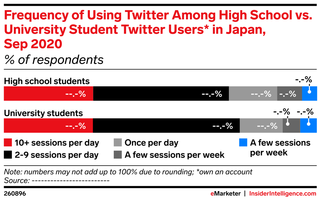 Frequency of Using Twitter Among High School vs. University Student ...