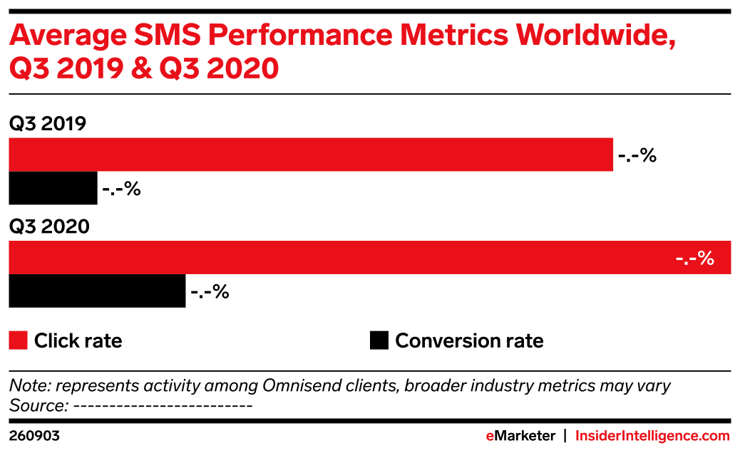 Average SMS Performance Metrics Worldwide, Q3 2019 & Q3 2020 | EMARKETER
