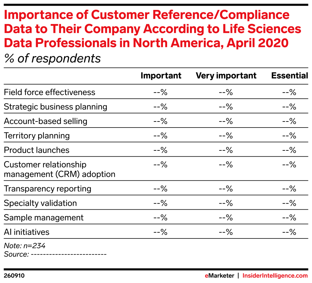 Importance of Customer Reference/Compliance Data to Their Company ...