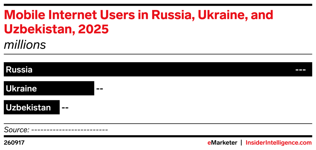 Mobile Internet Users in Russia, Ukraine, and Uzbekistan, 2025 ...