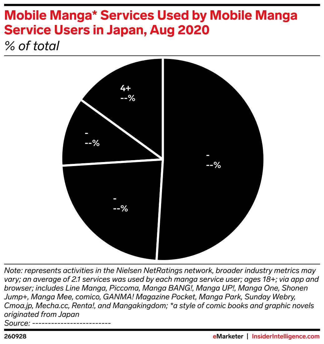 Mobile Manga* Services Used by Mobile Manga Service Users in Japan, Aug ...