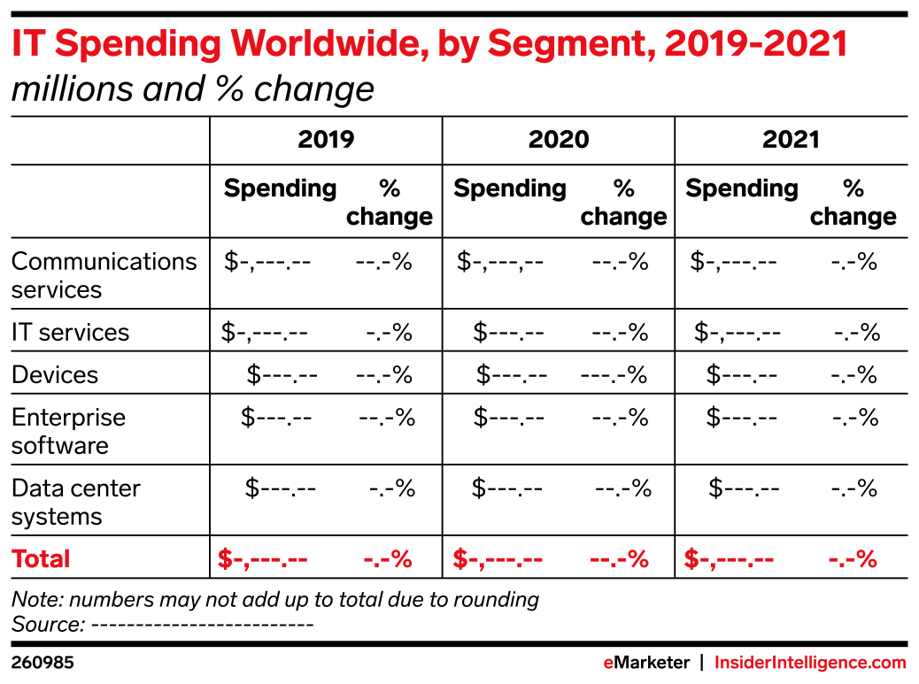 IT Spending Worldwide, by Segment, 2019-2021 (millions and % change ...