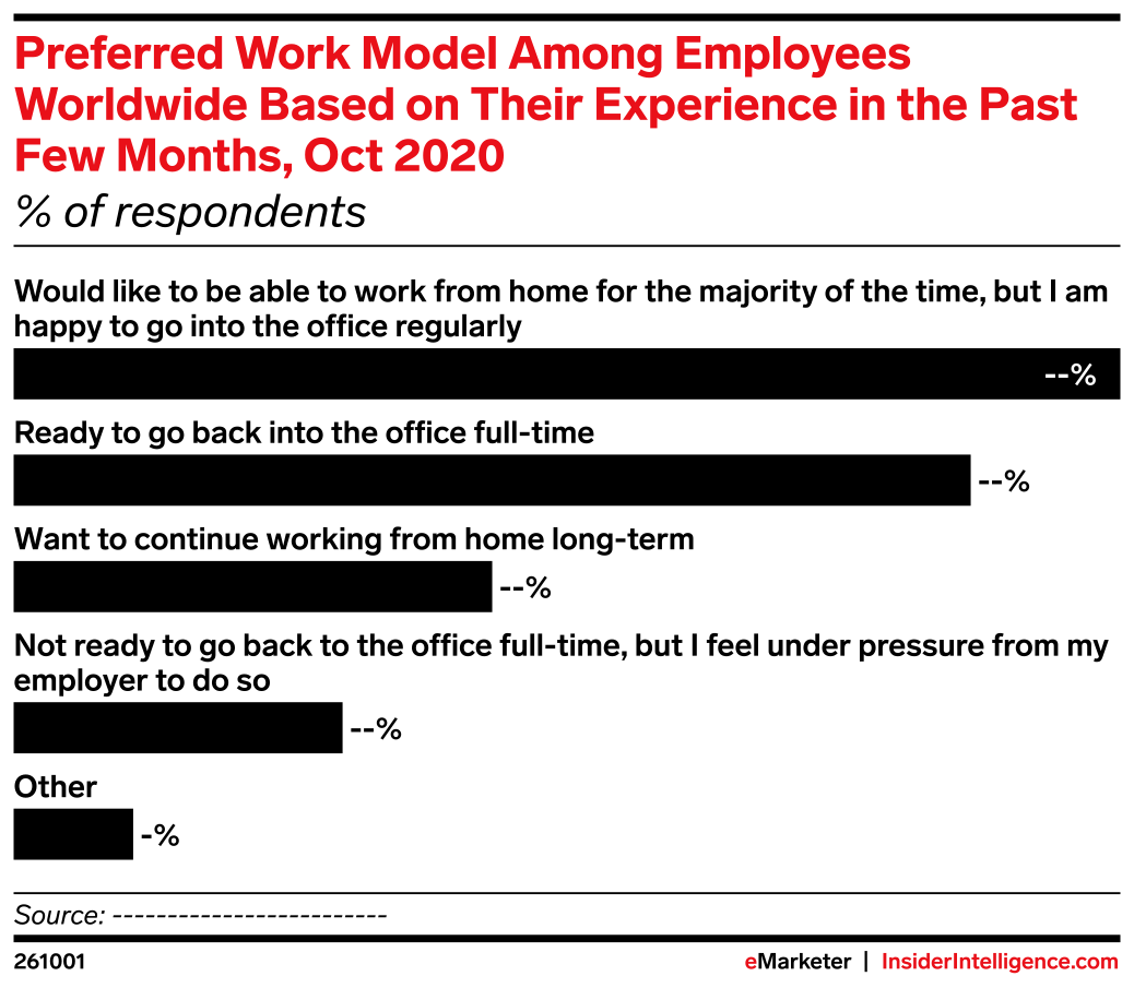 Preferred Work Model Among Employees Worldwide Based on Their ...