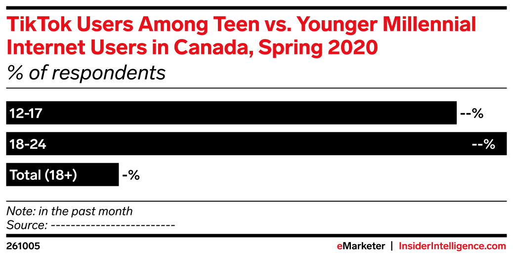 TikTok Users Among Teen vs. Younger Millennial Internet Users in Canada ...