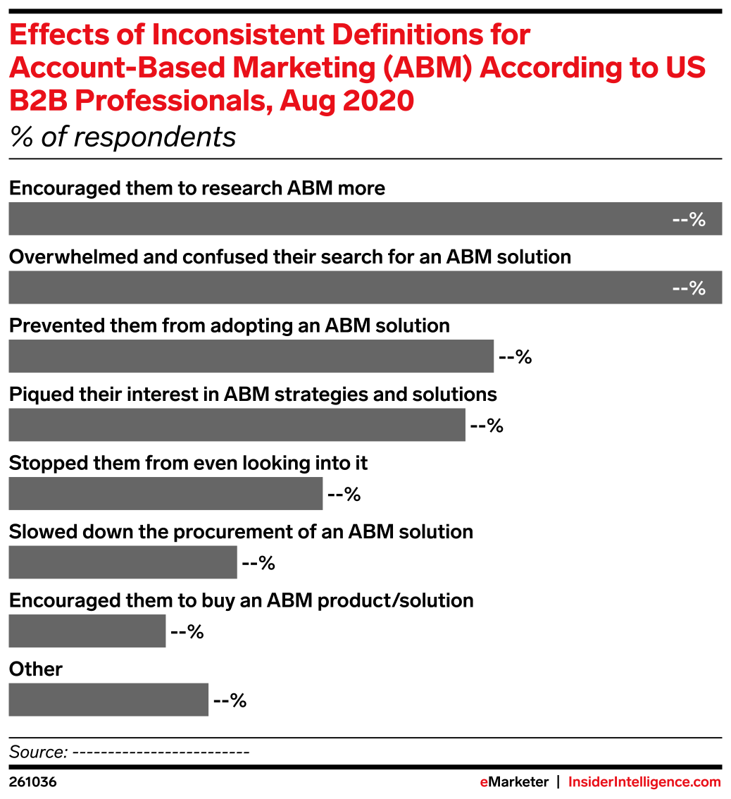 Effects of Inconsistent Definitions for Account-Based Marketing (ABM ...
