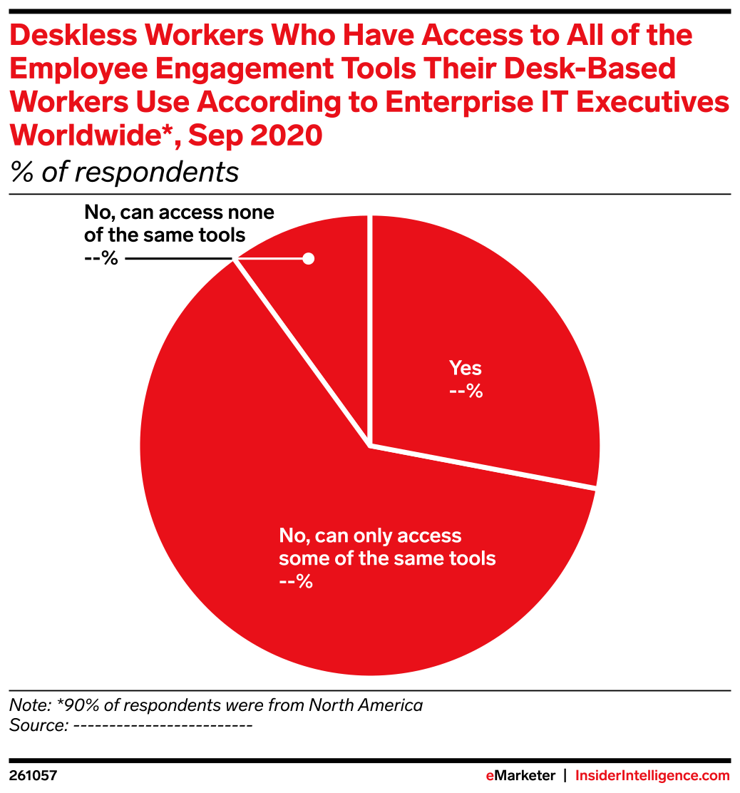 Deskless Workers Who Have Access to All of the Employee Engagement ...
