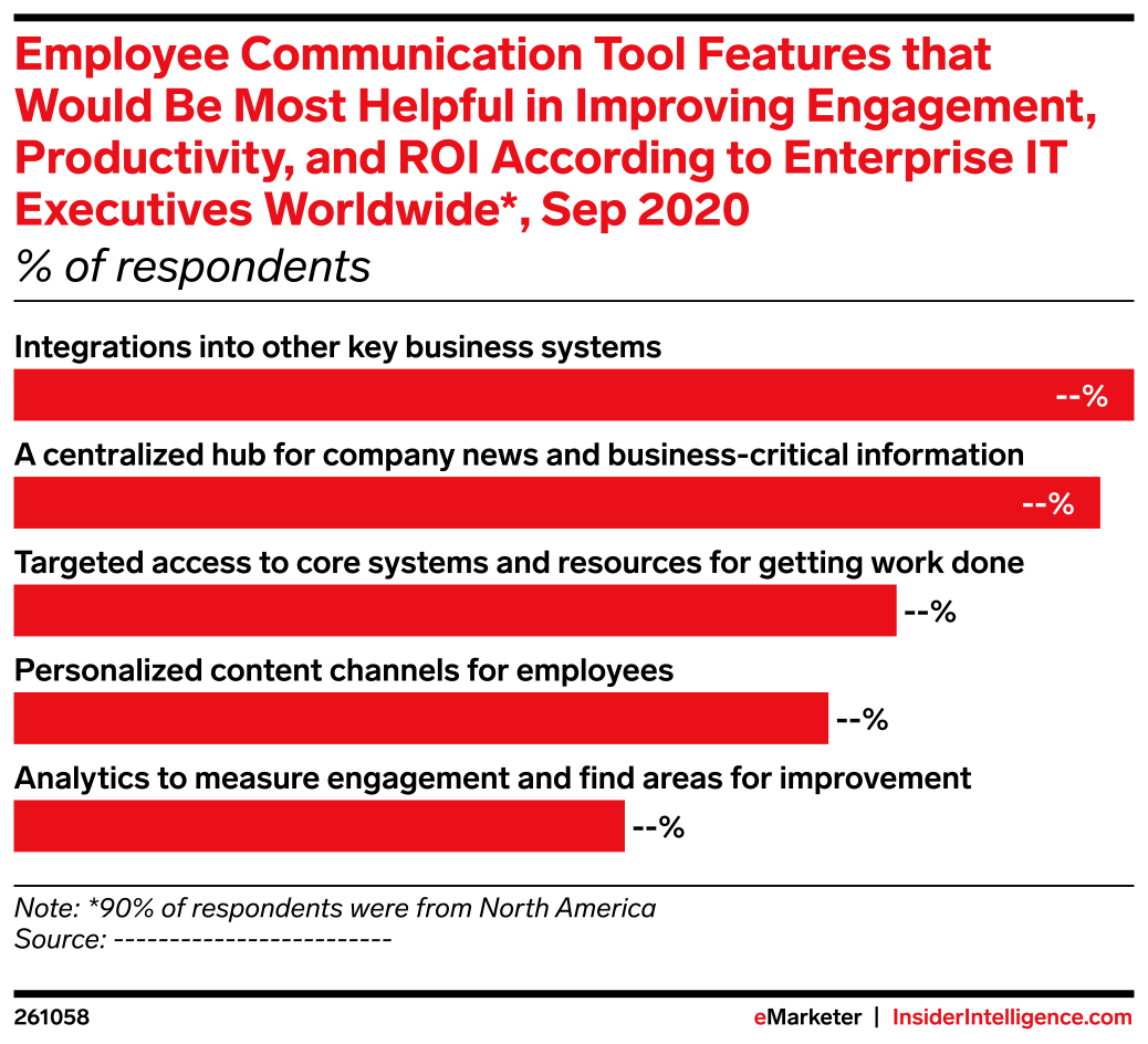 Employee Communication Tool Features that Would Be Most Helpful in ...