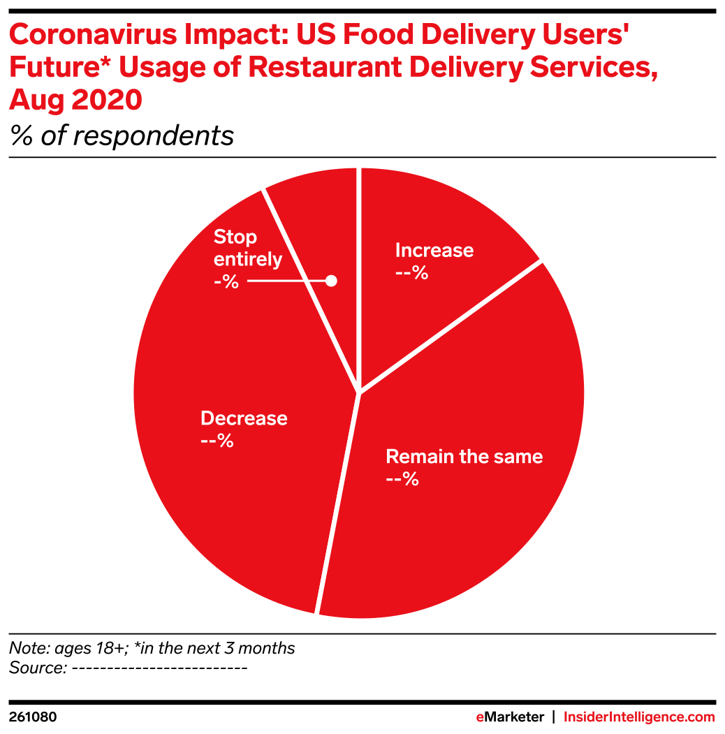 Coronavirus Impact: US Food Delivery Users' Future* Usage of Restaurant ...