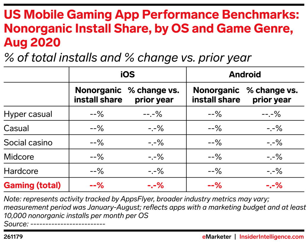 US Mobile Gaming App Performance Benchmarks: Nonorganic Install Share ...