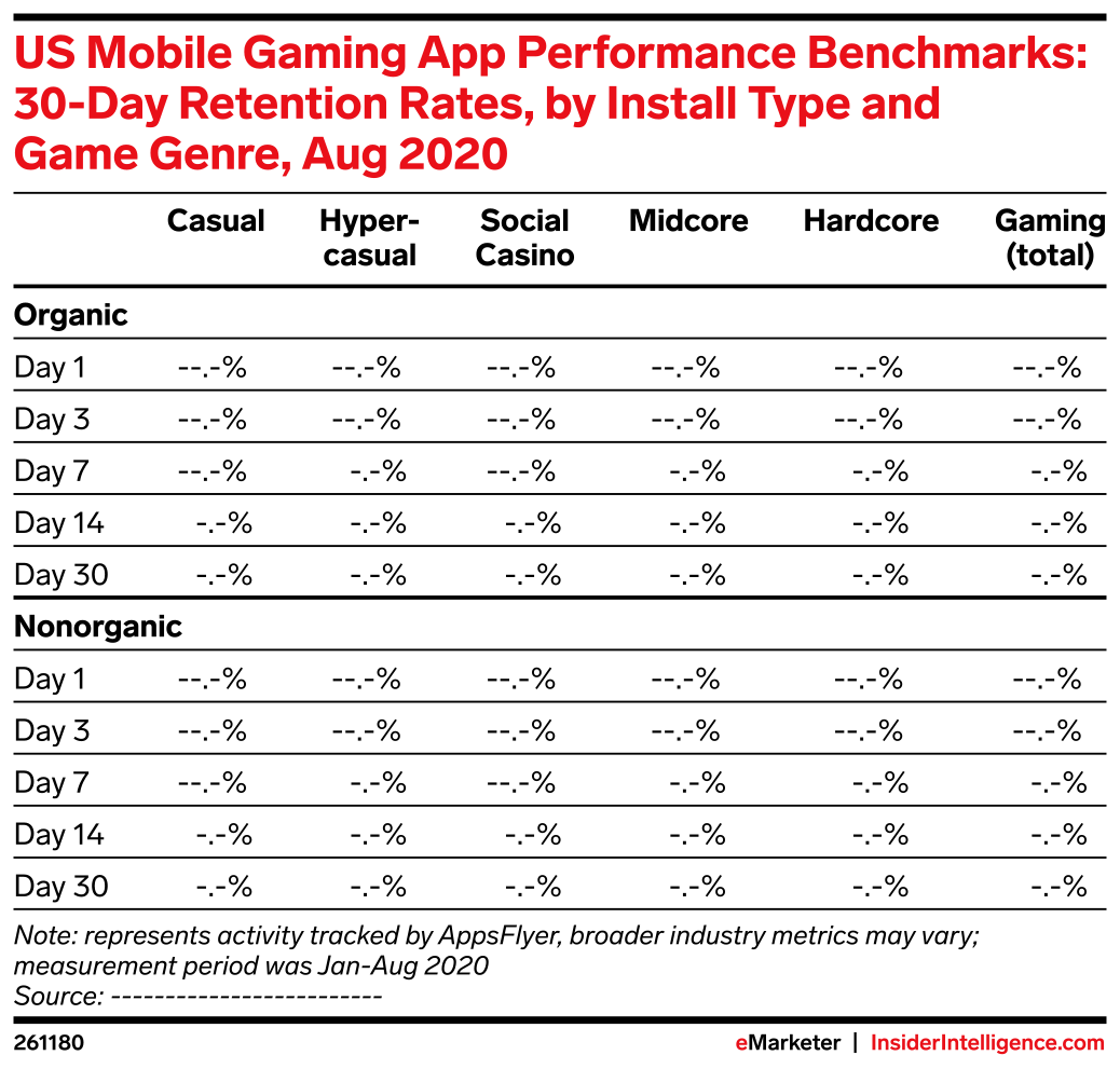 US Mobile Gaming App Performance Benchmarks: 30-Day Retention Rates, by ...