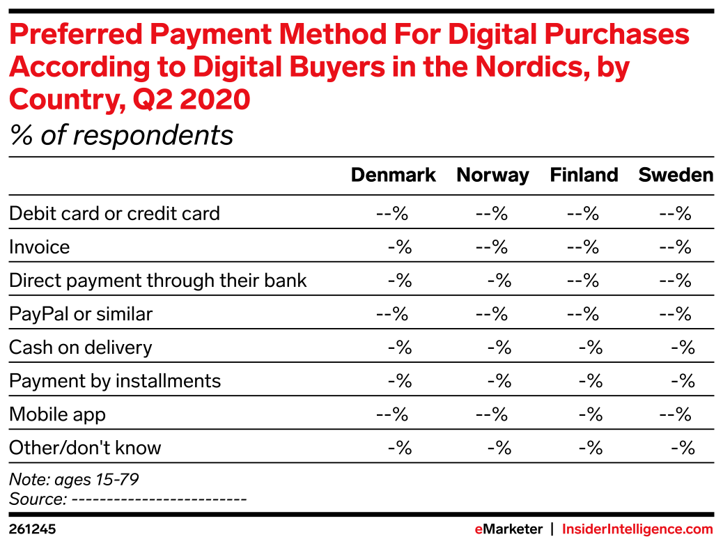 Preferred Payment Method For Digital Purchases According to Digital ...