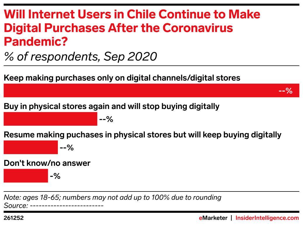 Will Internet Users in Chile Continue to Make Digital Purchases After ...