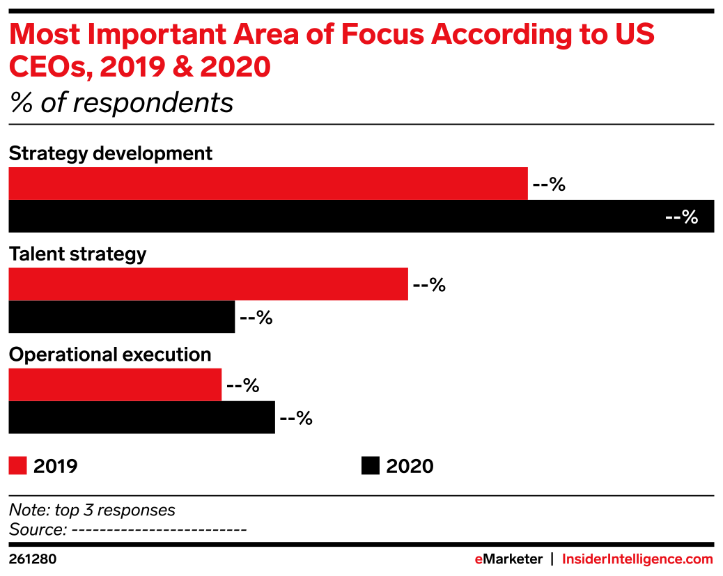 Most Important Area of Focus According to US CEOs, 2019 & 2020 (% of ...
