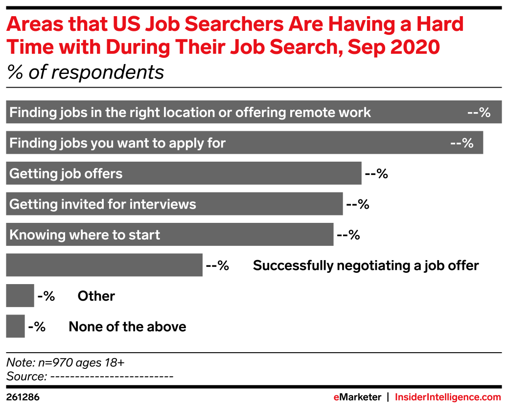 Areas that US Job Searchers Are Having a Hard Time with During Their ...