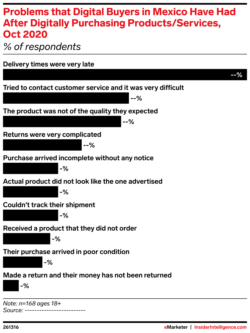 Problems that Digital Buyers in Mexico Have Had After Digitally ...