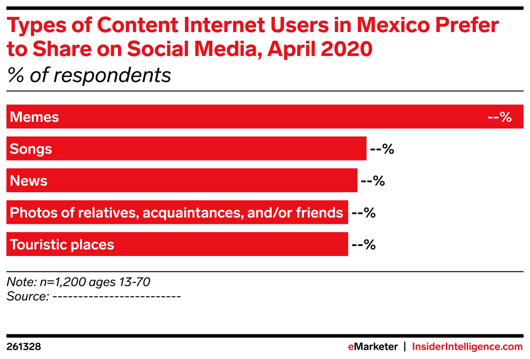 Types of Content Internet Users in Mexico Prefer to Share on Social ...