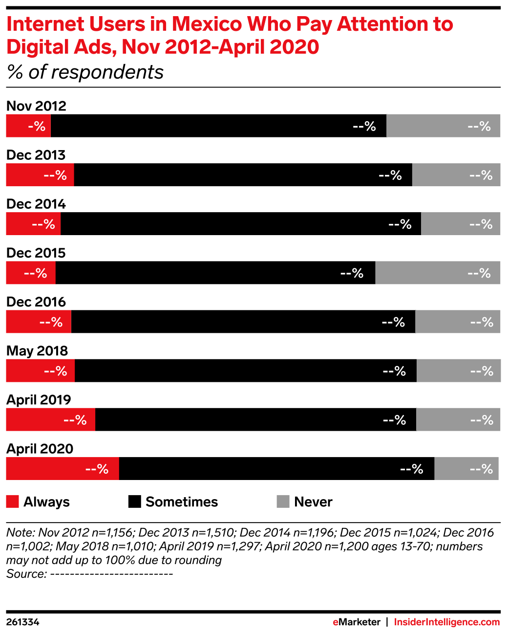 Internet Users in Mexico Who Pay Attention to Digital Ads, Nov 2012 ...