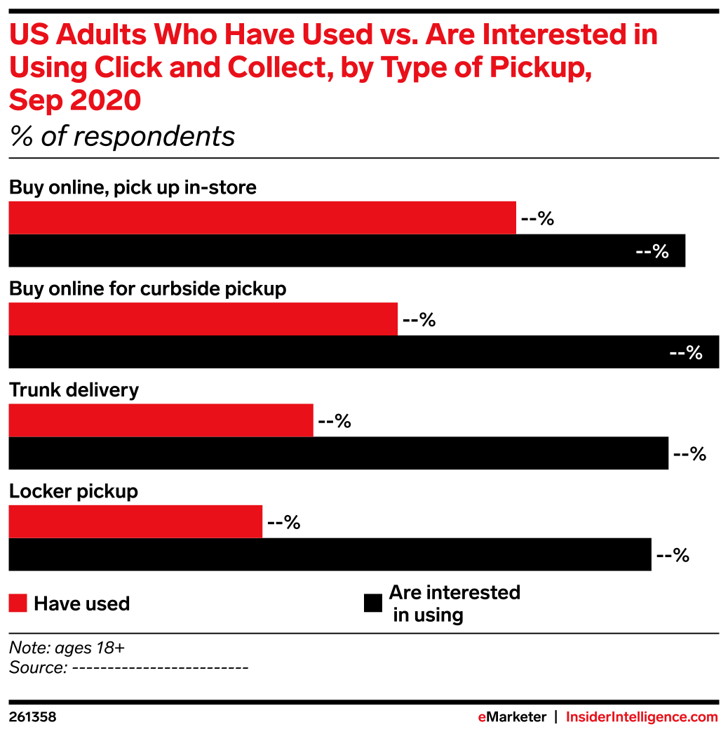 US Adults Who Have Used vs. Are Interested in Using Click and Collect ...