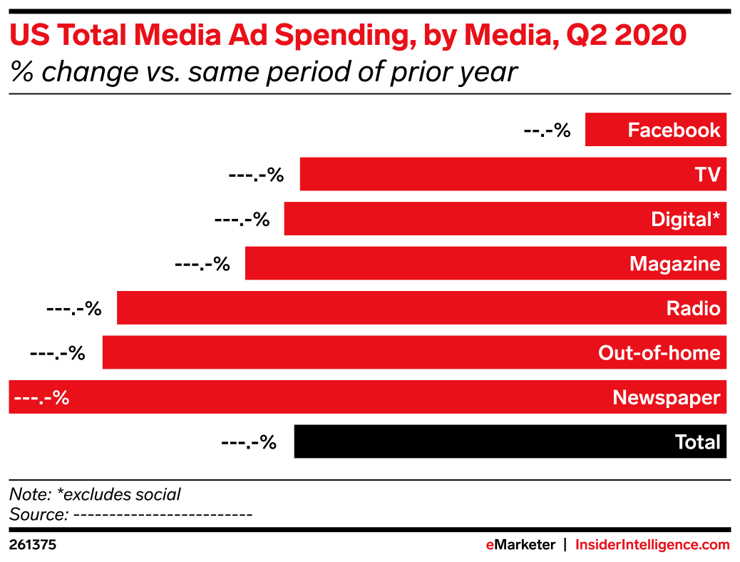 US Total Media Ad Spending, by Media, Q2 2020 (% change vs. same period ...