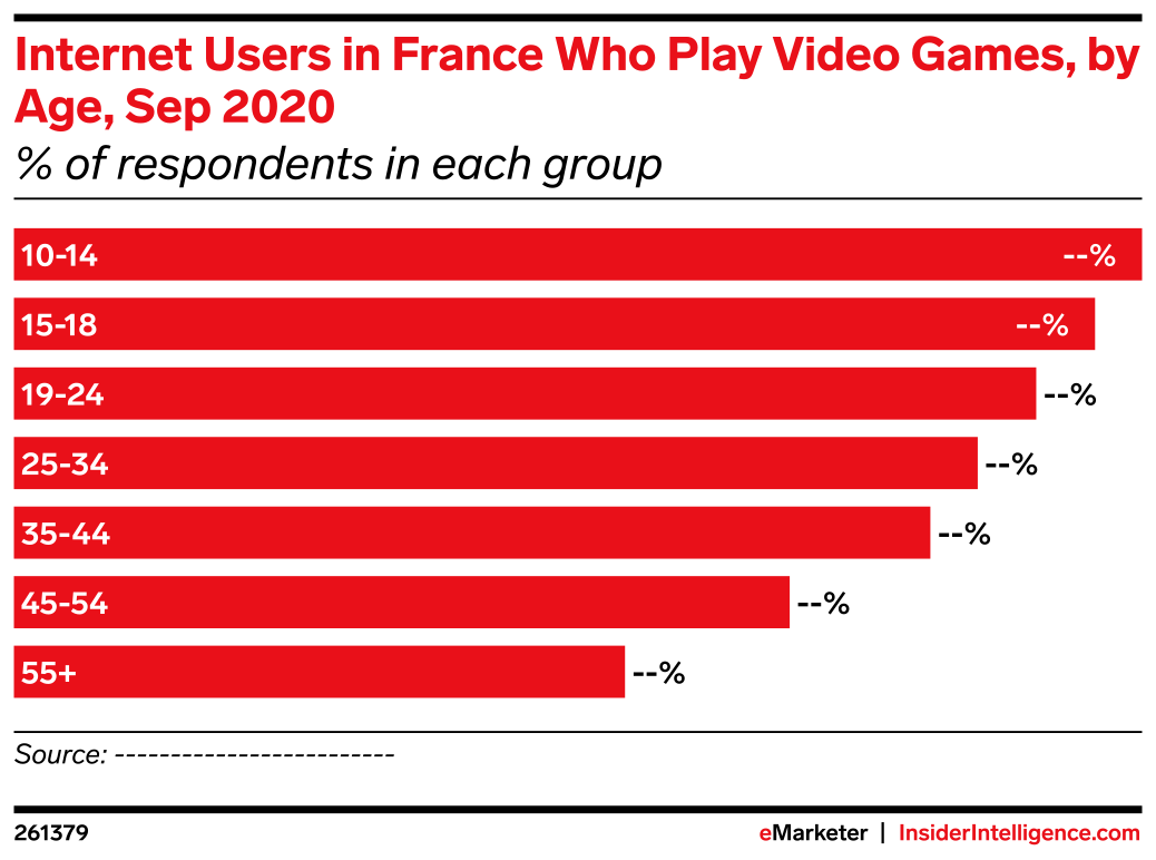 Internet Users in France Who Play Video Games, by Age, Sep 2020 (% of ...