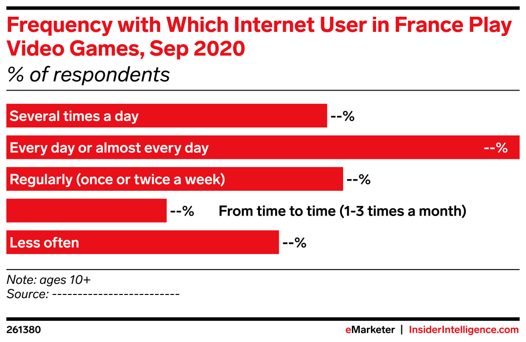 Frequency with Which Internet User in France Play Video Games, Sep 2020 ...