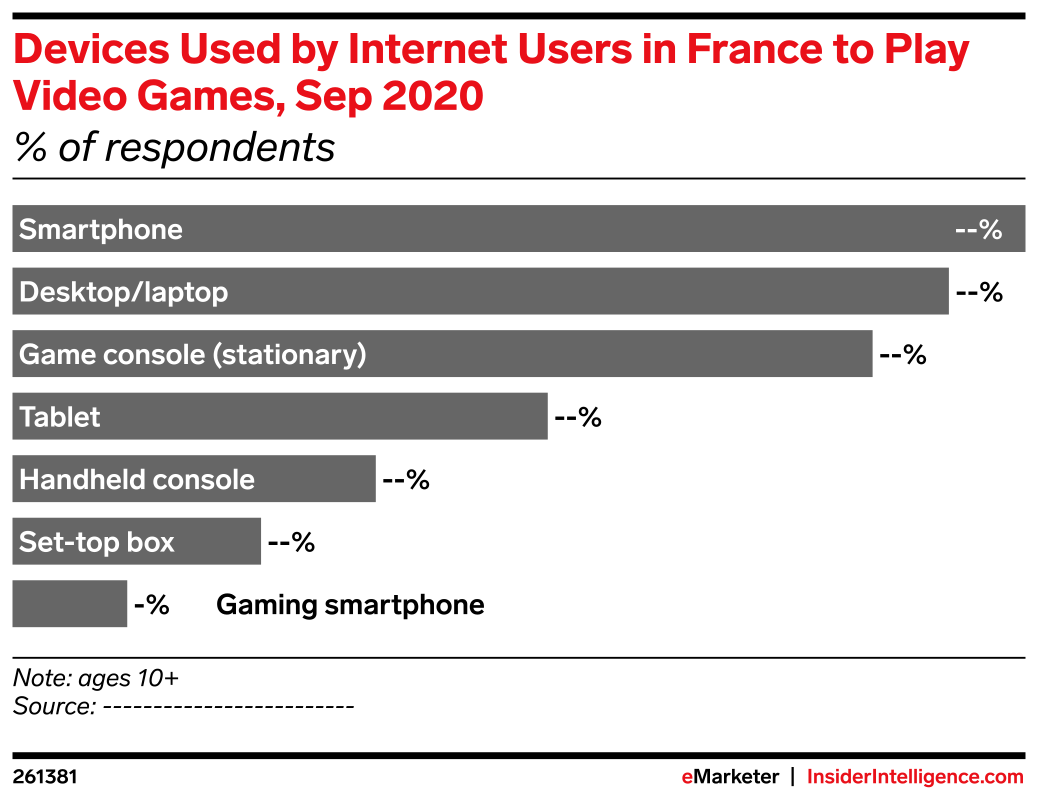 Devices Used by Internet Users in France to Play Video Games, Sep 2020 ...