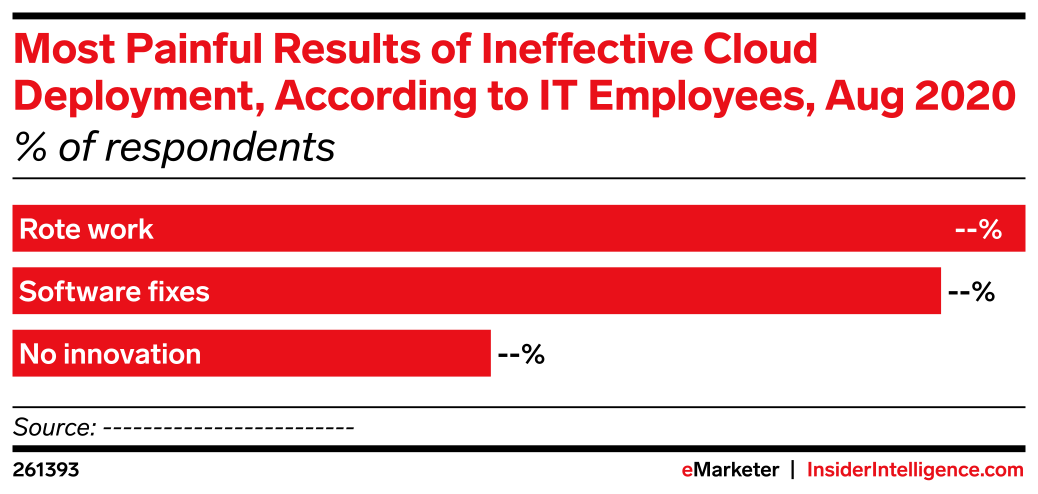 Most Painful Results of Ineffective Cloud Deployment, According to IT ...