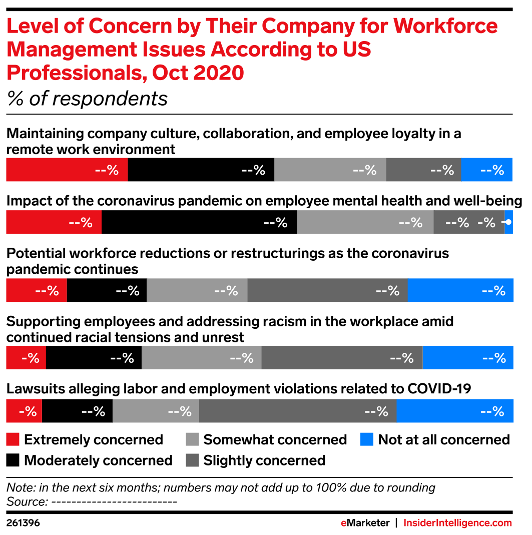 Level of Concern by Their Company for Workforce Management Issues ...