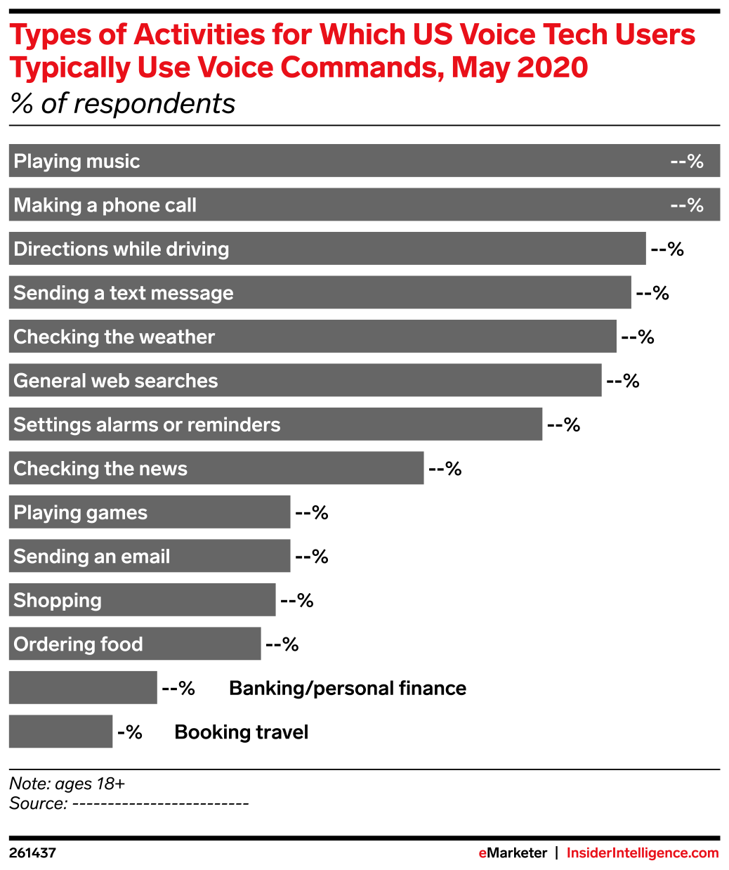 Types of Activities for Which US Voice Tech Users Typically Use Voice ...