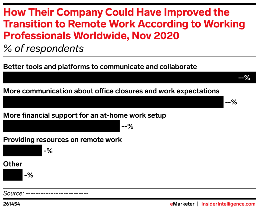 How Their Company Could Have Improved the Transition to Remote Work ...