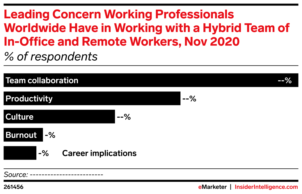 Leading Concern Working Professionals Worldwide Have in Working with a ...