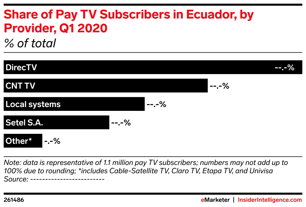 Share of Pay TV Subscribers in Ecuador, by Provider, Q1 2020 (% of ...