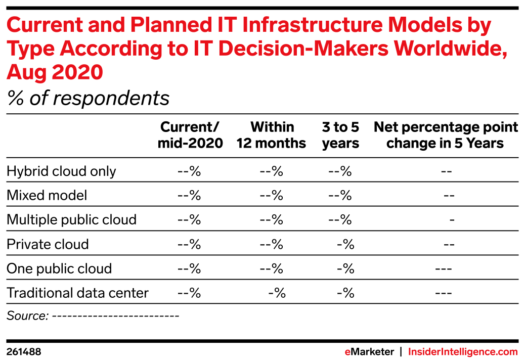 Current and Planned IT Infrastructure Models by Type According to IT ...