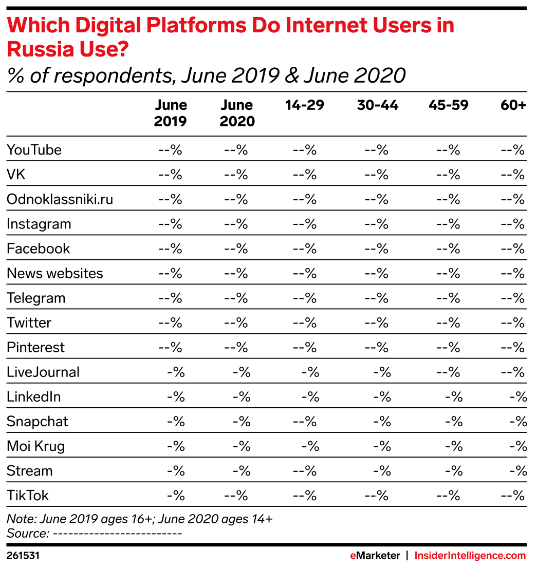 Which Digital Platforms Do Internet Users in Russia Use? (% of ...