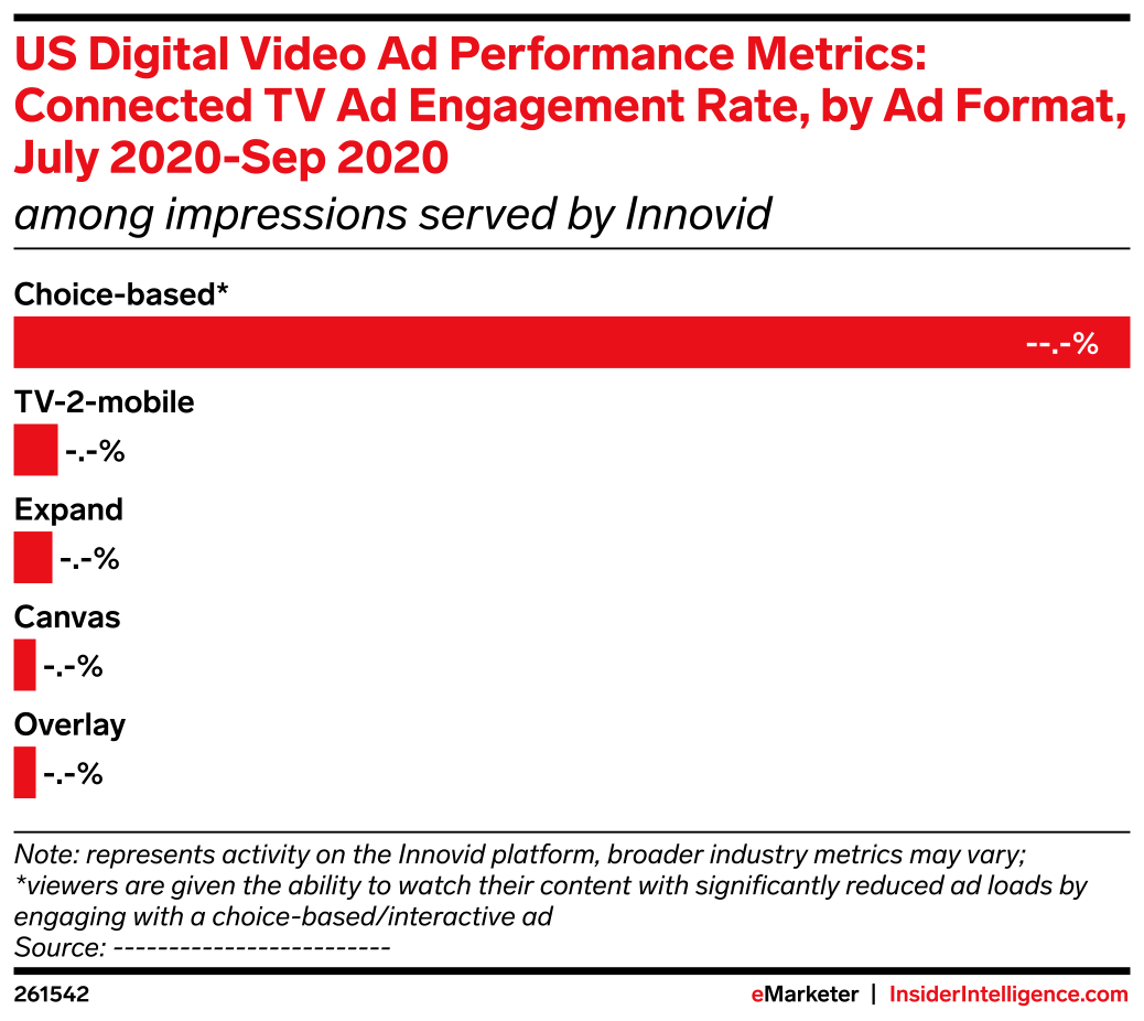 US Digital Video Ad Performance Metrics: Connected TV Ad Engagement Rate, by Ad Format, July ...
