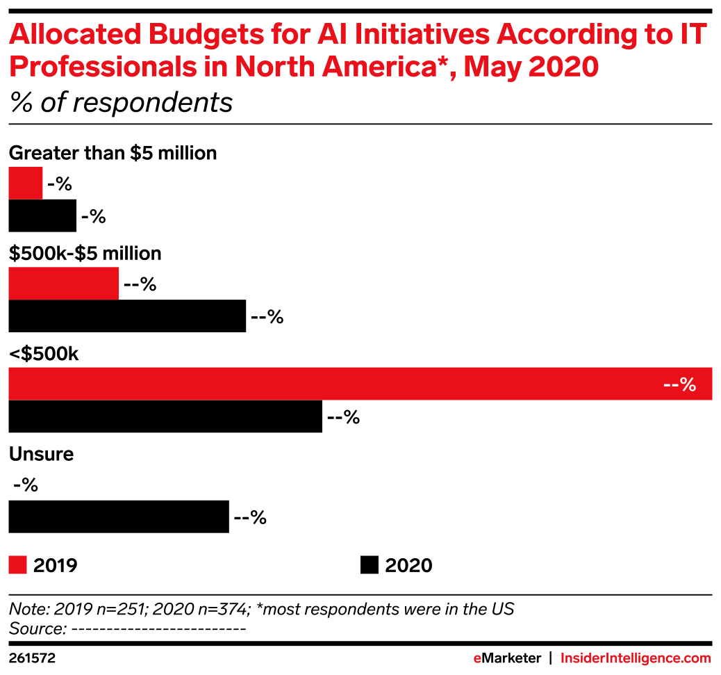 Allocated Budgets for AI Initiatives According to IT Professionals in ...