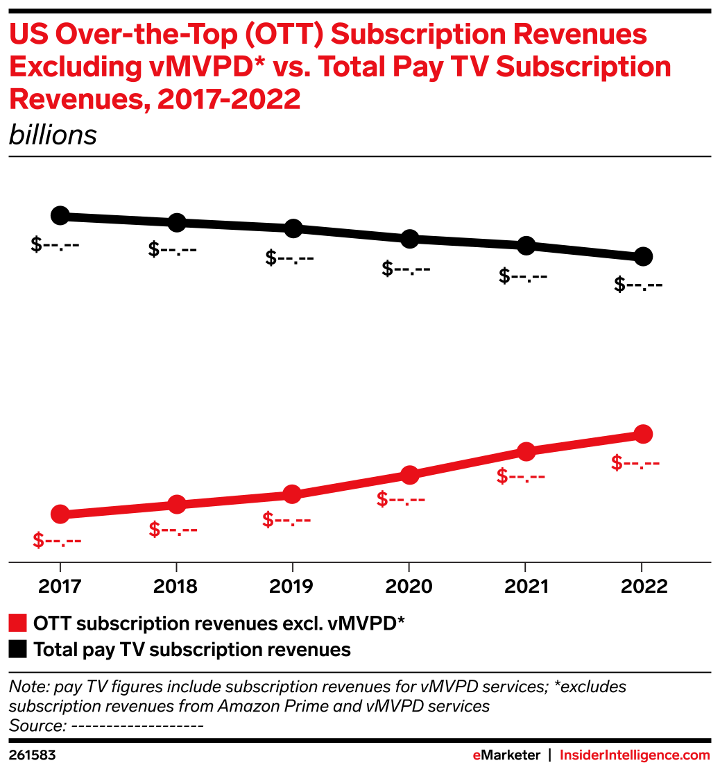 US Over-the-Top (OTT) Video Subscription Revenues Excluding vMVPD* vs ...