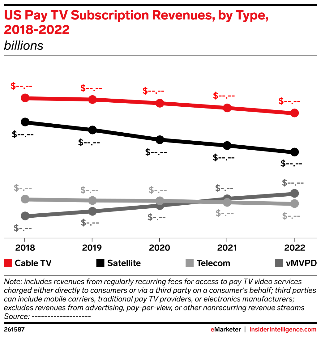 US Pay TV Subscription Revenues, by Type, 2018-2022 (billions) | EMARKETER