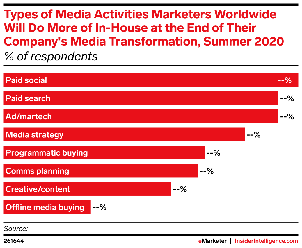 Types of Media Activities Marketers Worldwide Will Do More of In-House ...