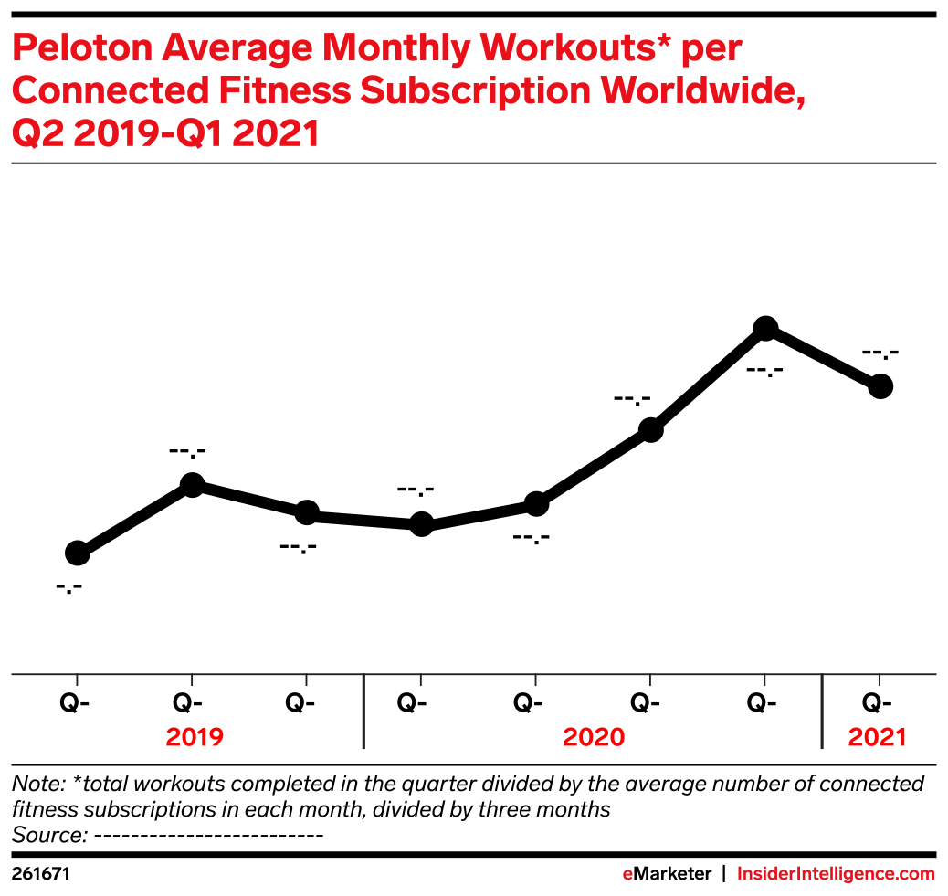 Peloton Average Monthly Workouts* per Connected Fitness Subscription ...