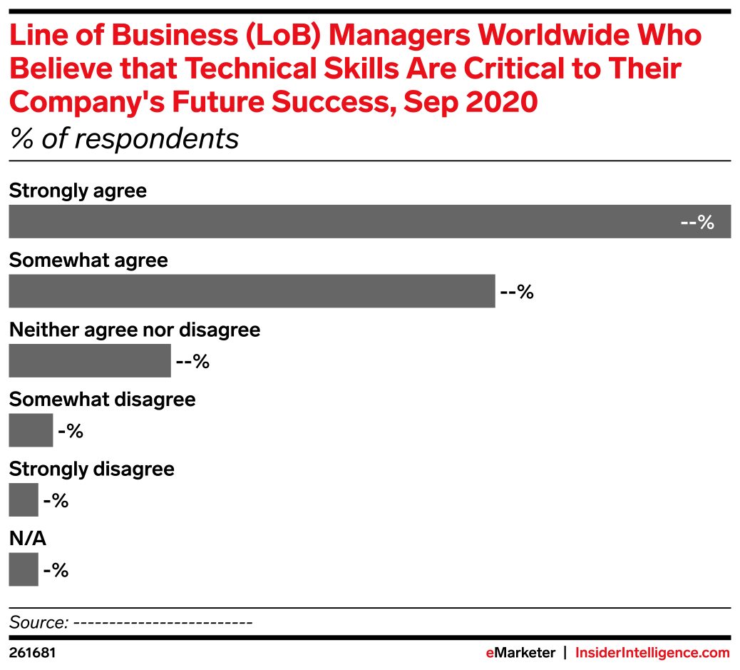 Line of Business (LoB) Managers Worldwide Who Believe that Technical ...