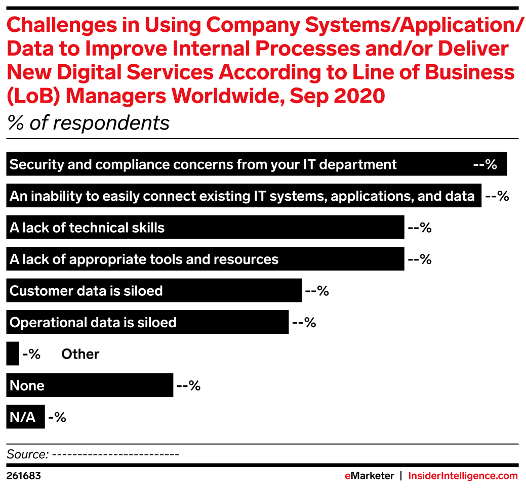 Challenges in Using Company Systems/Application/Data to Improve ...