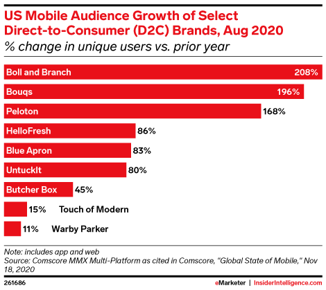 US Mobile Audience Growth of Select Direct-to-Consumer (D2C) Brands ...