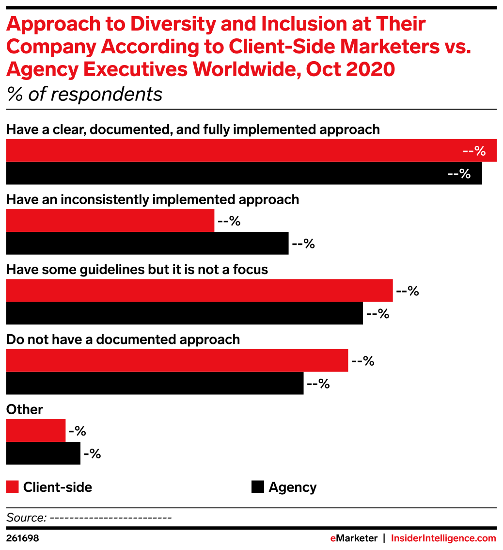 Approach to Diversity and Inclusion at Their Company According to ...