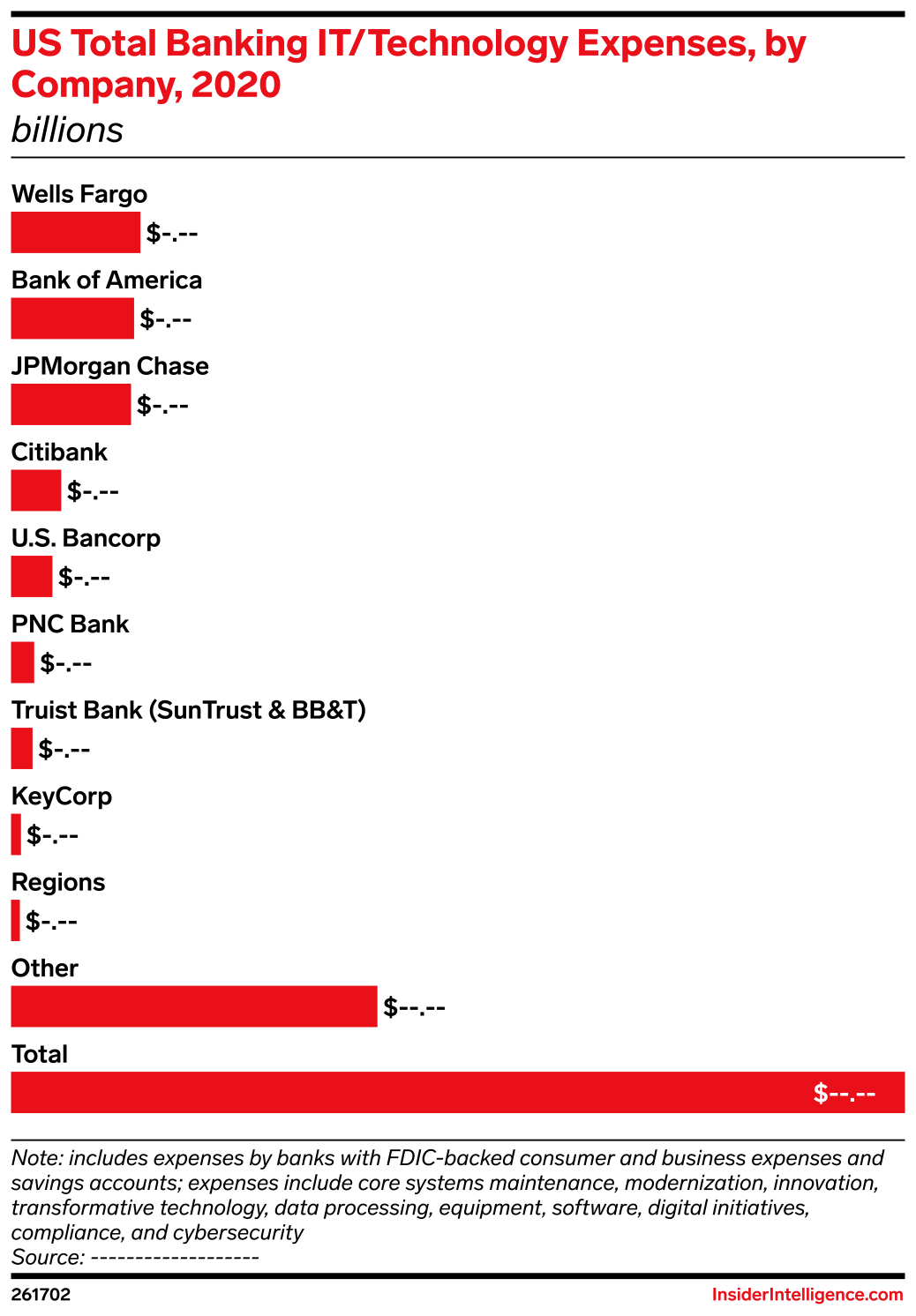 US Total Banking IT/Technology Expenses, by Company, 2020 (billions ...