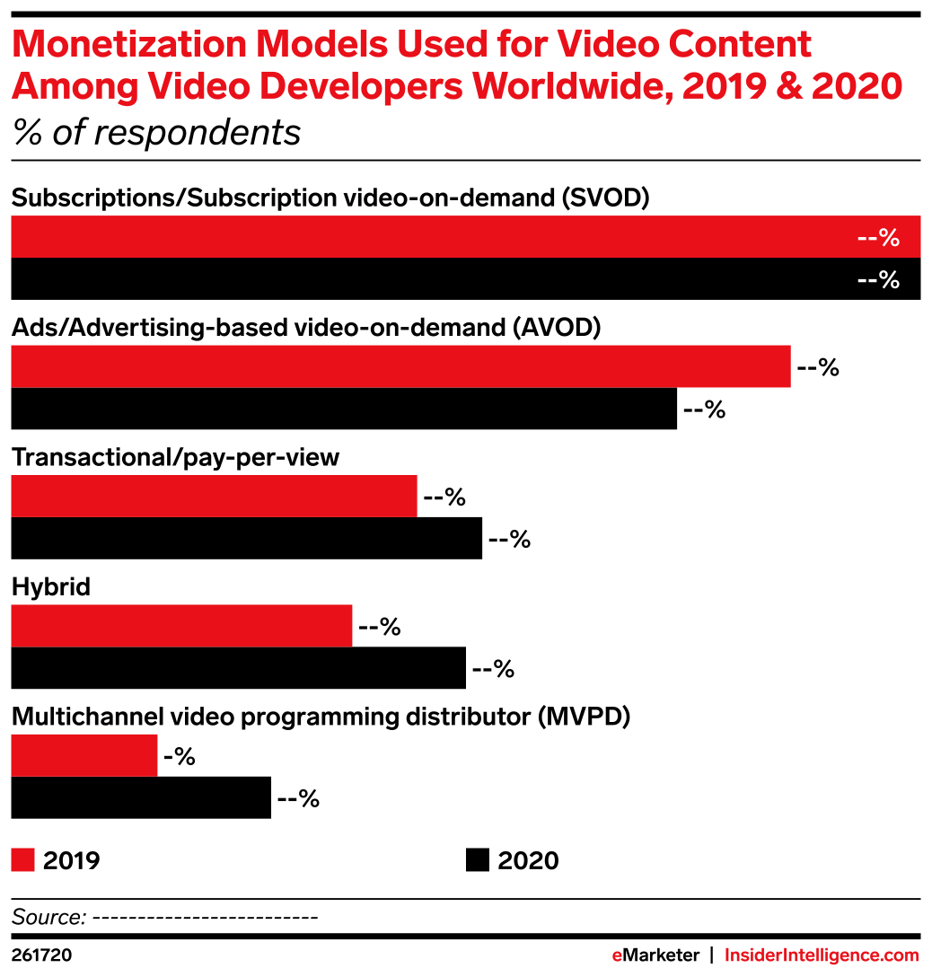 Monetization Models Used for Video Content Among Video Developers ...